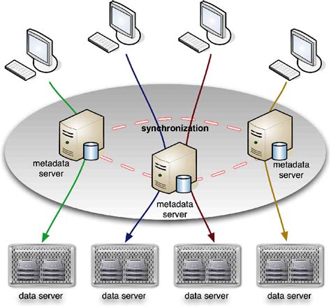 Figure 1 2 From Asynchronous Replication Of Metadata Across Multi