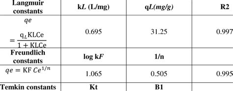 Isotherm Parameters For Removal Chromium Vi By Fe 3 O 4 Download Scientific Diagram