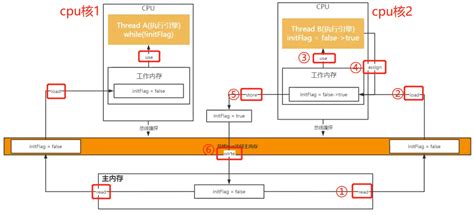 【java并发编程】关键字volatile详解java Volatile关键字 Csdn博客
