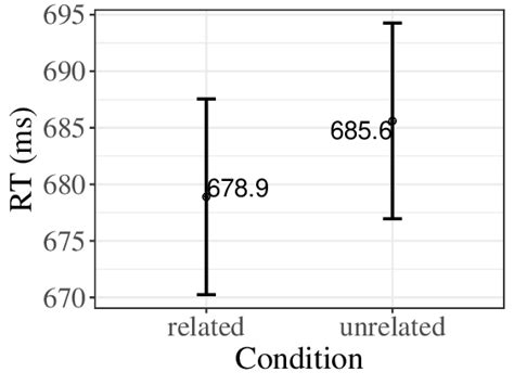 Results Of Experiment 2 Lexical Priming Experiment Testing Scalar Download Scientific Diagram