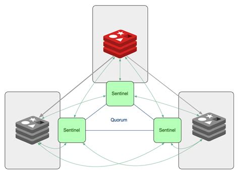 A Comprehensive Guide To Redis Cluster Bits And Pieces