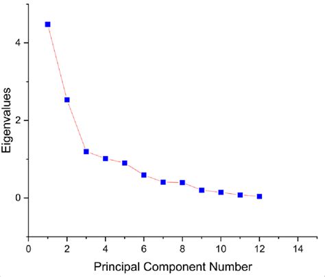 Estimates Of A Phenotypic B Genotypic Correlation Between Different Download Scientific
