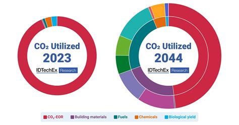 Utilization Of Captured Co2 To Reach 800 Mt By 2044 Finds Idtechex