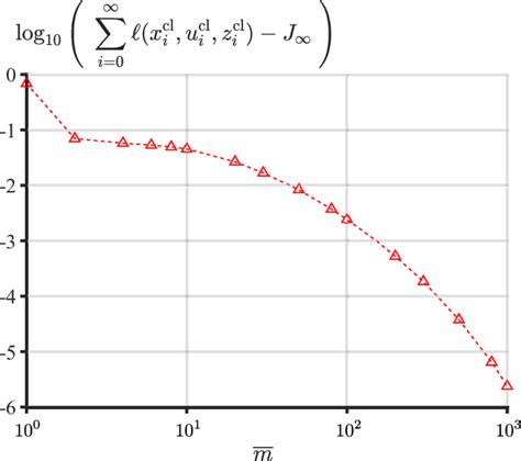 5 Closed Loop Performance Degradation Log Scale With Respect To The Download Scientific