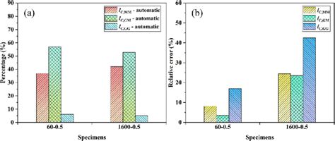 statistical results a automatic calibration b relative errors of