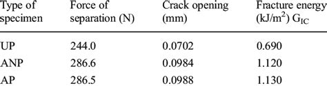 Fracture Energy Values For The Three Types Of Specimens Download Table