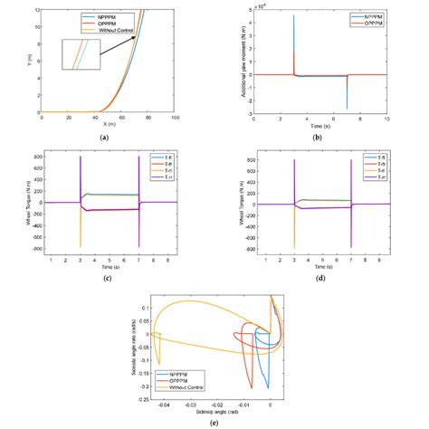 Simulation Comparison Of NPPPM And OPPPM Under DYC Control With Step