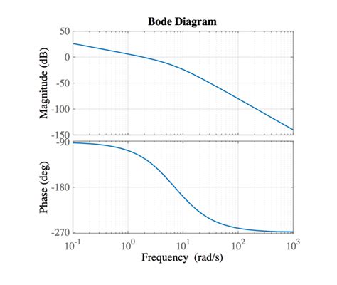 3 The Bode Plots Of Gs In A Unity Feedback Control