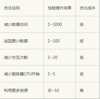 Oracle数据库详解Oracle数据库性能优化 墨天轮
