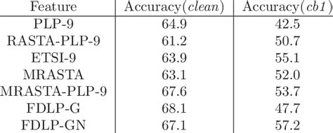 phoneme recognition accuracies for different feature extraction