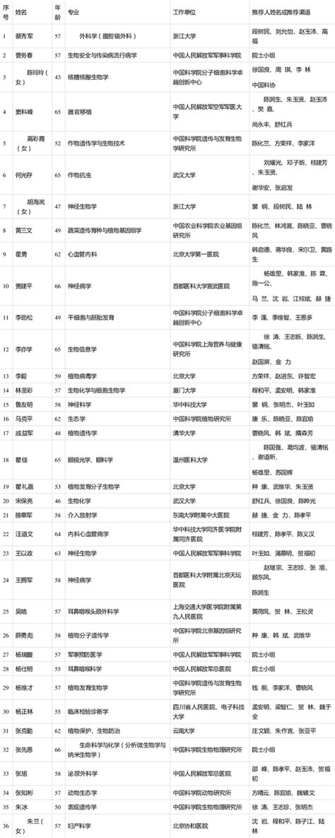 生命科学和医学领域36人入选！中国科学院院士增选初步候选人名单公布工作