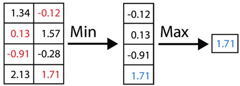 The Max Min Value Of A Matrix Is Obtained By First Taking The Minimal