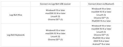 Logi Bolt Mice Keyboards And Combos Features And Information