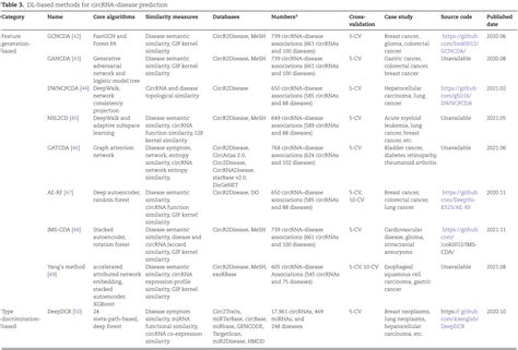 疾病相关 Circrna 预测的深度学习模型研究进展（briefings In Bioinformatics） Rna与疾病预测 Csdn博客