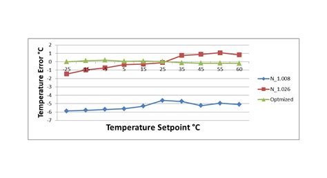 Faq Remote Temperature Sensors — How Do I Achieve Real Time Control