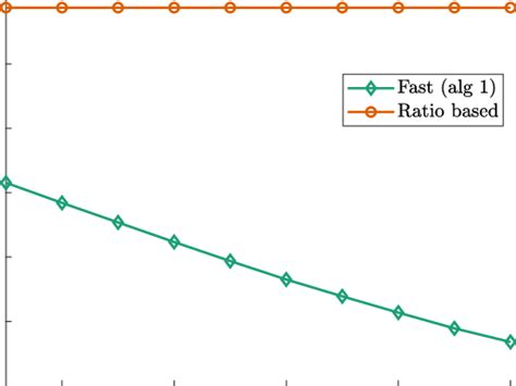 The Number Of Objective Function Evaluations Comparison Between The