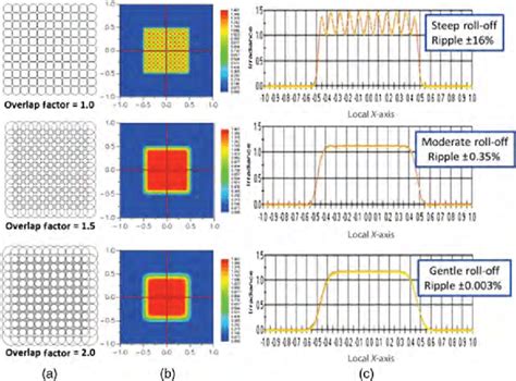 A 1∕e 2 Radii Of The 11 × 11 Array Of Gaussian Beamlets For Different Download Scientific