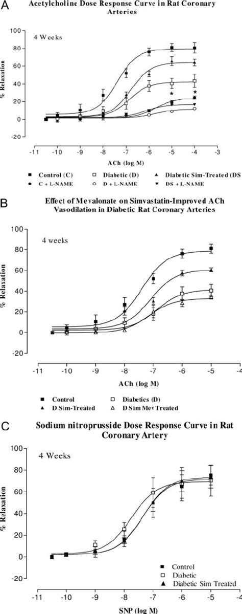 Concentration Response Curves For The Effect Of Ach A Ach With Or