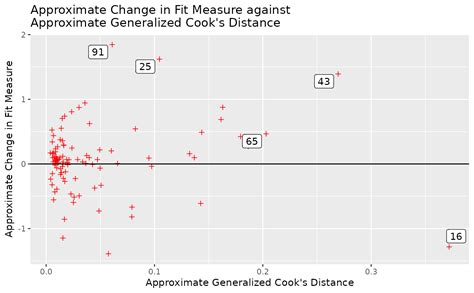 Plots Of Influence Measures — Influence Plot Semfindr
