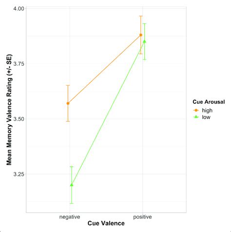 Estimated Marginal Means From Linear Mixed Effects Model Of Memory Download Scientific Diagram
