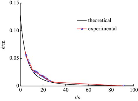 Comparison Between Theoretical And Experimenttal Results Download