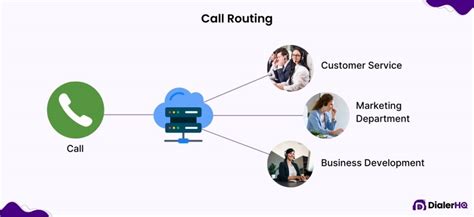 Call Routing Software [how It Works Types Benefits And Best Practices]