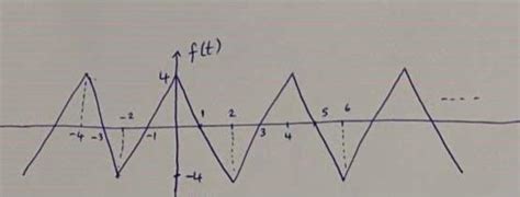 Solved Fourier Transform Chegg Com