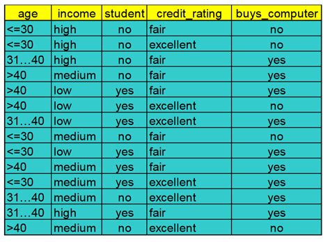 Solved Given The Follow Table Generate Classification Rules