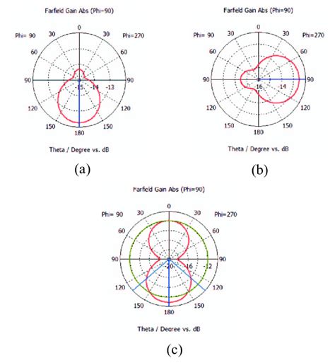 polar plot of gain of the designed planar dipole antenna deposited on