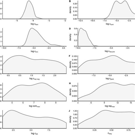 Sigmoidal Functions Fit To Experimental Data And Distributions Of Download Scientific Diagram