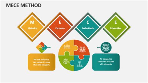 Mece Method Powerpoint Presentation Slides Ppt Template