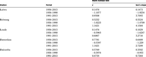 Trend Analysis Of The Natural Streamflow For Five Stations 1956 2013 Download Scientific Diagram