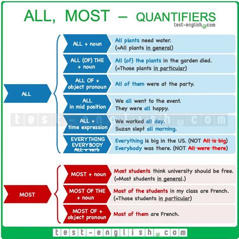 All And Most Quantifiers Poster