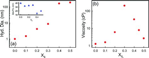 A Representative Plot Of Hydrodynamic Diameter D H And Zeta