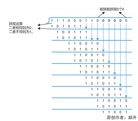 17校验码:校验码、规则校验码 奇偶校验、检验码 循环校验码crc、模2除法、校验码 海明校验10001001模2101011 Csdn博客 17校验码:校验码、规则校验码 奇偶校验、检验码 循环校验码crc、模2除法、校验码 海明校验10001001模2101011 Csdn博客