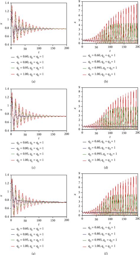 Chaos In Cancer Tumor Growth Model With Commensurate And Incommensurate