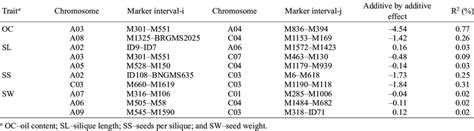 Epistatic Interactions For The Four Traits Download Table