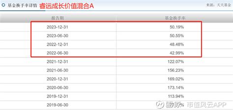睿远多只基金上半年收益率超 5，傅鹏博、赵枫调仓了这些股票 行业龙头公司的性价比已经超过高股息板块。作者 市值风云基金研究部 编辑