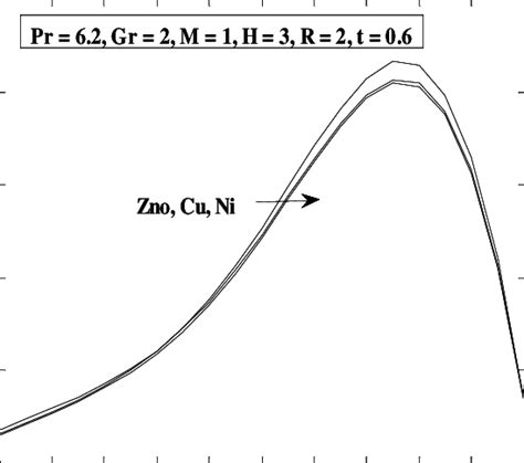 Comparison Of Velocity Profiles Of Water And Nanofluids In The Presence Download Scientific