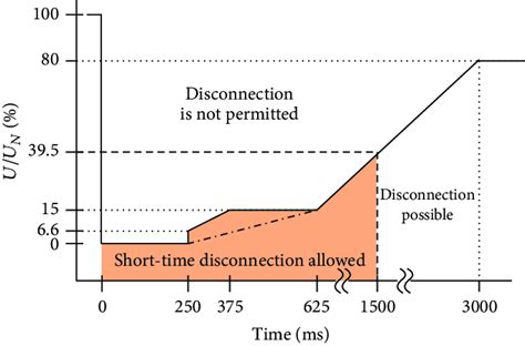 Fault Ride Through Profile To Satisfy All Grid Codes Download