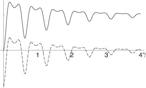 Comparison Between The Different Time Averaged Second Order Download Scientific Diagram