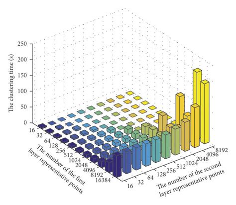 Clustering Time Based On Two Layer Representative Points Of Connect 4 Download Scientific Diagram
