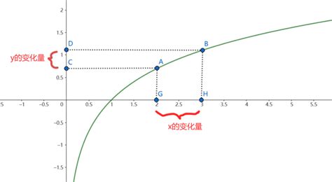 Log运算的理解 知乎