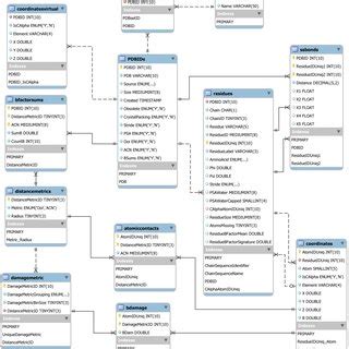 Figure S3 Entity Relationship Diagram Of The Relational Database Used Download Scientific