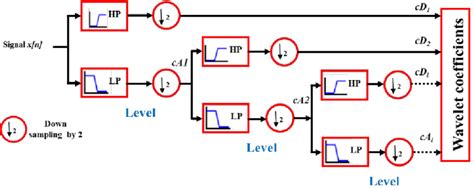 Multi Level Signal Decomposition Using Dwt Download Scientific Diagram