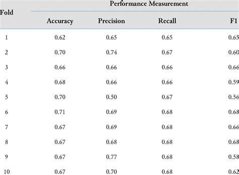 Classification Performance Without Hyperparameter Optimization