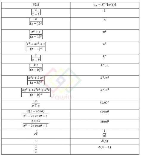 Inverse Z Transform Formulae Yawin