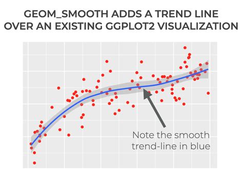 How To Use Geomsmooth In R Sharp Sight