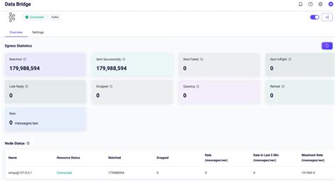 Mqtt Performance Benchmark Testing Emqx Kafka Integration Emq