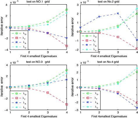 A Combinational Efficient Algorithm For Elliptic Eigenvalue Problems